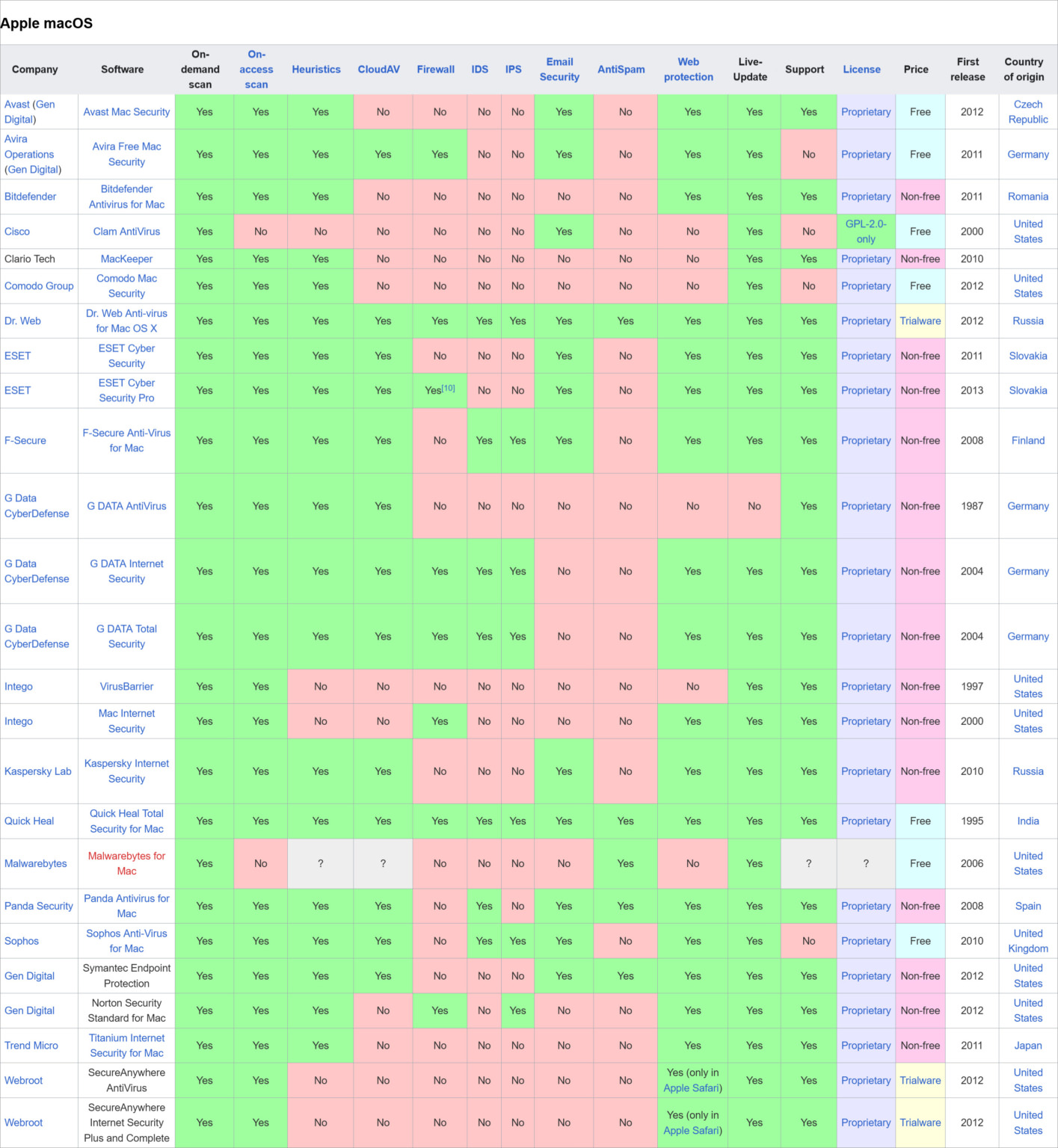Top 10 Lightest Antivirus On Memory Usage, CPU, Low RAM etc