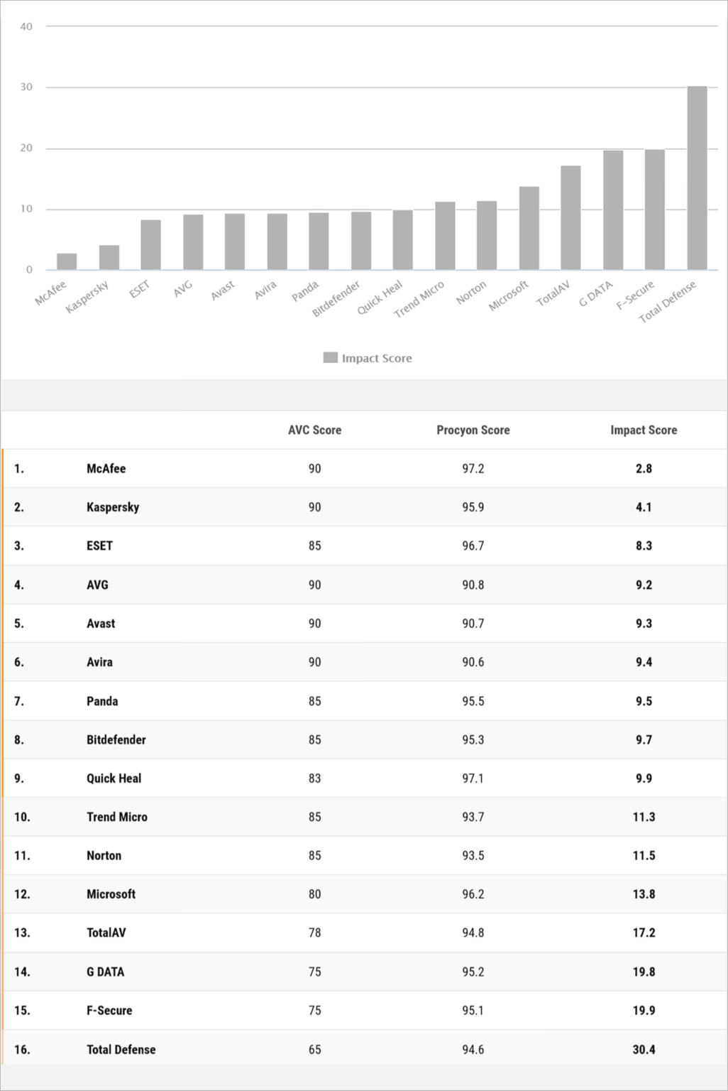 Top 10 Lightest Antivirus On Memory Usage, CPU, Low RAM etc